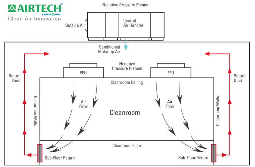 FFU là gì? Tầm quan trọng của FFU đối với phòng sạch